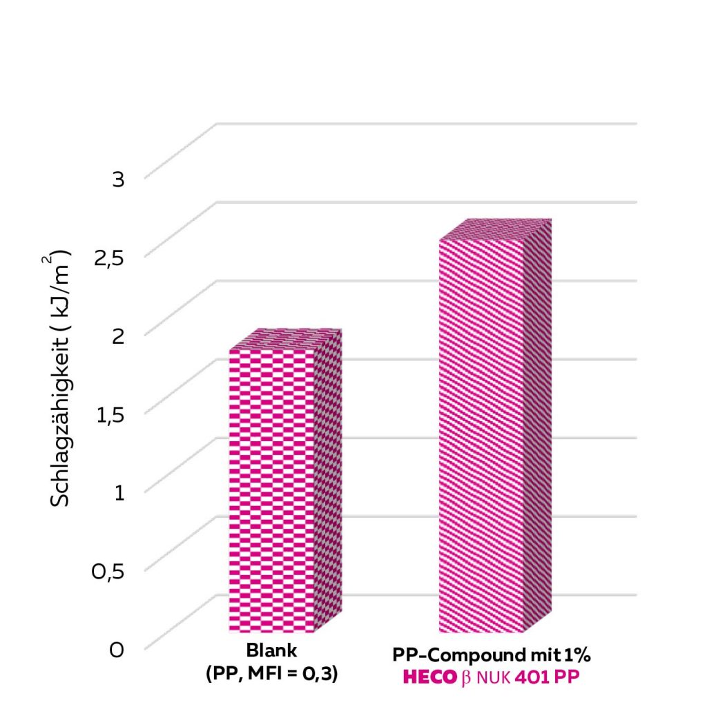 HECO®Beta NUK Nucleating – HECOPLAST® GmbH